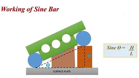 Sine Bar Working Principle Function Formula Applications And Limitations