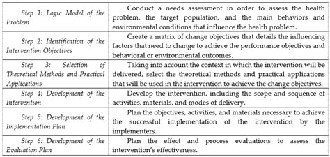 Intervention Mapping Protocol Steps Download Scientific Diagram