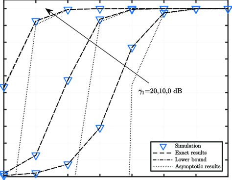 Sop Versus ¯ γ E With Various Fading Parameters When α α E 1 6 µ
