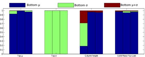 Sobol Indices For Each Of The Four Output Parameters The Three Bars