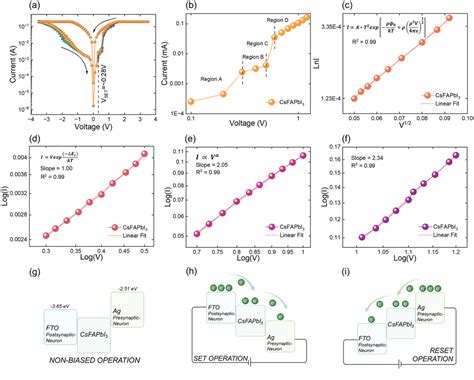 Low Switching Power Neuromorphic Perovskite Devices With Quick Relearning Functionality Assi
