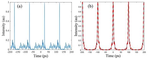 A And B Show The Measurement Of The Spectral Amplitude And Phase Of