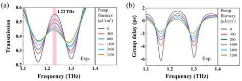 Ultrafast Modulation Of THz Waves Based On MoTe Covered Metasurface
