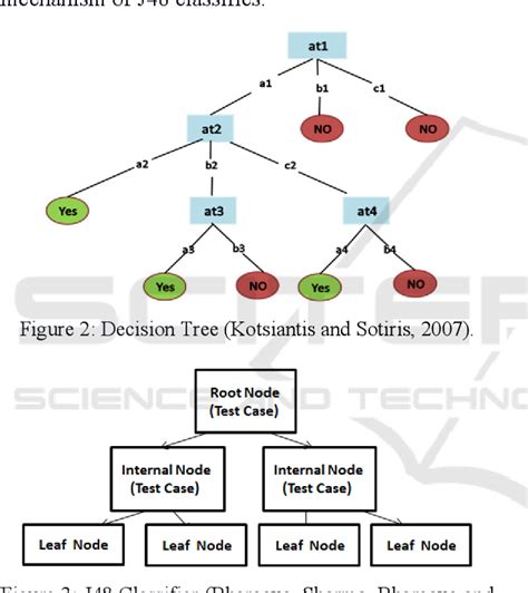 Figure 2 From Detecting Twitter Fake Accounts Using Machine Learning And Data Reduction