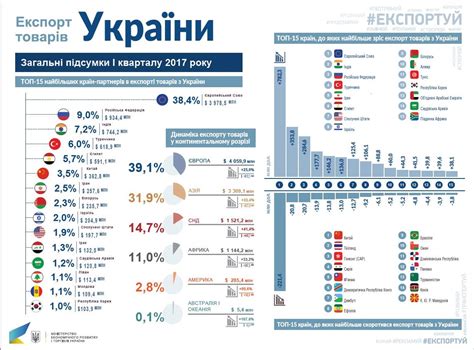 Мінекономрозвитку оприлюднило дані про експорт українських товарів і послуг інфографіка