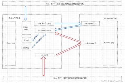 Workerman 入门学习之gatewayworker框架与thinkphp51框架结合案例gatewayworker教程 Csdn博客