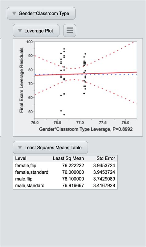 Solved Gender Classroom Type Leverage Plot Least Squares