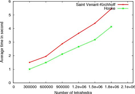 Figure 7 From An Implicit Tensor Mass Solver On The Gpu For Soft Bodies Simulation Semantic