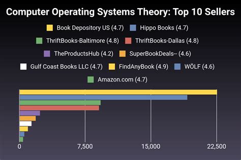 The 30 Computer Operating Systems Theory To Read In May 2025 Cherry Picks