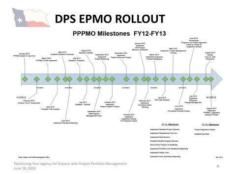 Ppt Setting Up An Enterprise Project Model Powerpoint Presentation