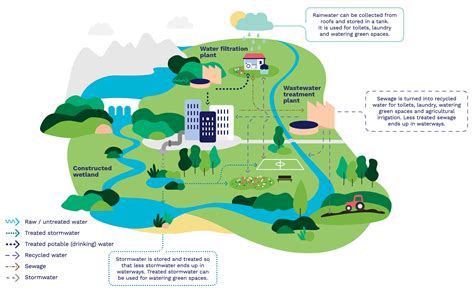 what is integrated water management greater western water