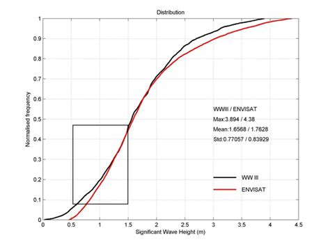 9 Comparison Of Modelled Significant Wave Height Hs With That Download Scientific Diagram