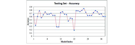 Accuracy Of Machine Learning Models For Testing Subset Download Scientific Diagram