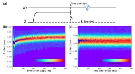 Pulse Sequence And Data For Measuring Pulse Shape A Displays The Download Scientific Diagram