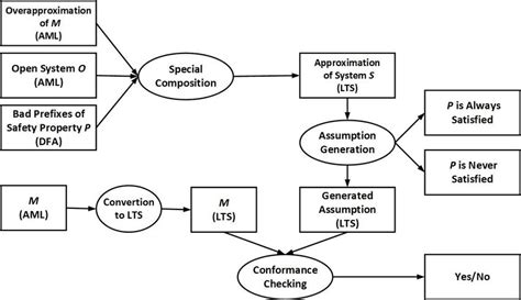 The Proposed Steps Towards Assumption Generation In The Asynchronous