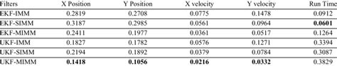 Comparisons Of Average Rmse And Run Time Statistics Among The Six