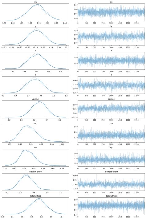 Bayesian Mediation Analysis — Pymc3 40 Documentation