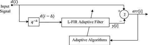 Basic Structure Of Adaptive Line Enhancer Ale Download Scientific Diagram