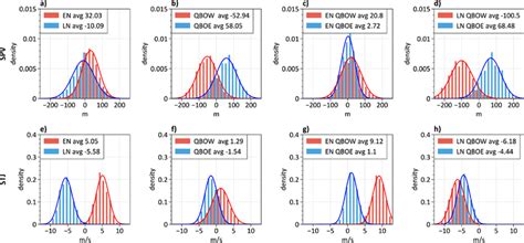 Distributions Of The Spv Intensity Anomalies Estimated By The Bootstrap Download Scientific