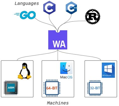 Webassembly Wasm With Rust Revolutionizing Software Engineering Inrhythm