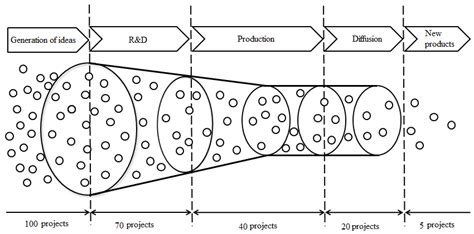 Innovation Funnel Process Model Made By The Author Download