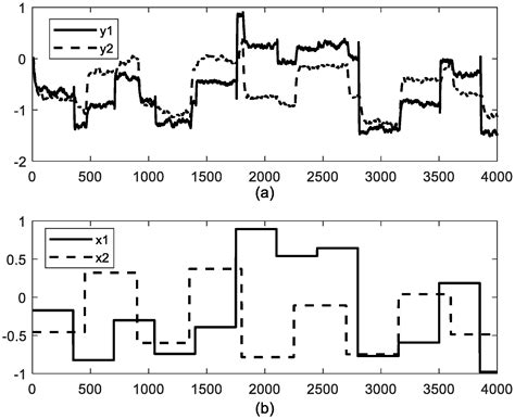 Linear Offset-Free Model Predictive Control in the Dynamic PLS Framework