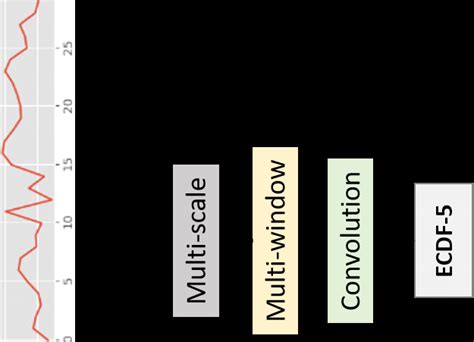 adding temporal structure into distribution based feature extraction