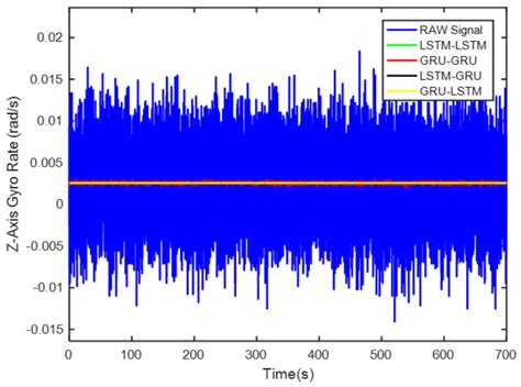 Hybrid Deep Recurrent Neural Networks For Noise Reduction Of Mems Imu With Static And Dynamic