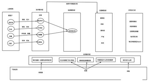 数据仓库分层及模型设计