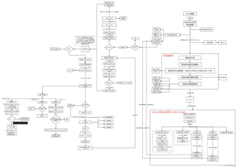 Webserver项目 Csdn博客