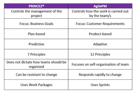 The Differences Between Prince2 And Agilepm Nilc