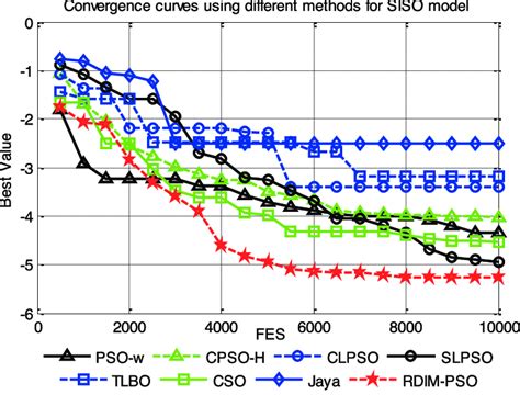 The Average Fitness Curves Of Eight Algorithms For Siso System