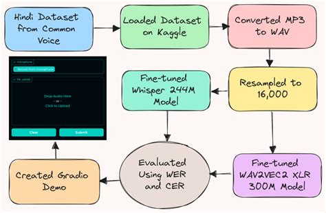 GitHub SakshiRathi HindiSpeechPro Automatic Speech Recognization The Project Being Part Of