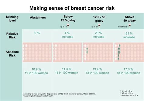 Relative Versus Absolute Risk Wine Information Council