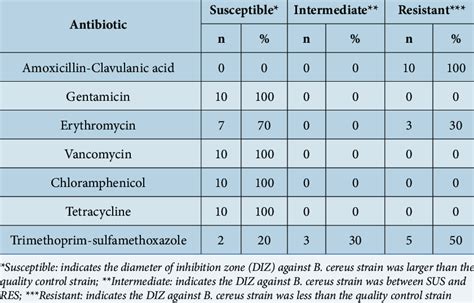 Antibiotic Resistancesusceptibility Of 10 Bacillus Cereus Isolates In