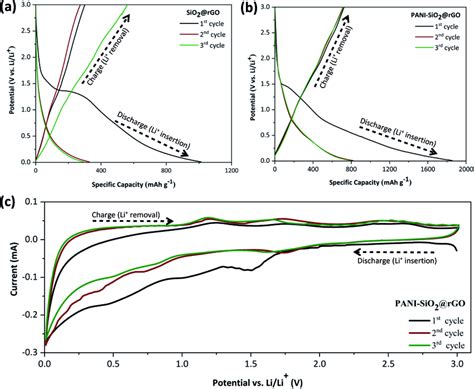 Discharge Charge Profiles Of A Sio2 Rgo And B Pani Sio2 Rgo Download Scientific Diagram