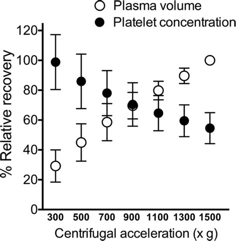 Optimal Centrifugation Force For One Step Prp Preparation Optimal Download Scientific Diagram