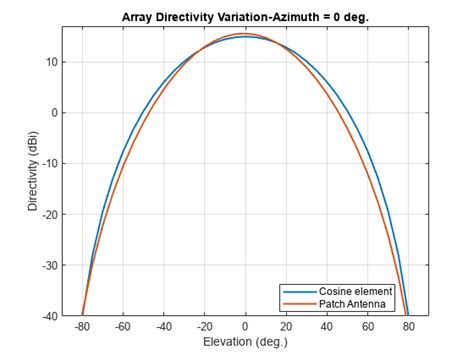 Fmcw Patch Antenna Array