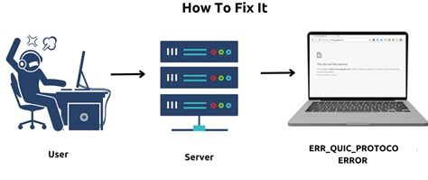 From Confusion To Clarity Understanding Errquicprotocolerror In