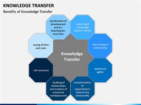 Knowledge Transfer PowerPoint and Google Slides Template - PPT Slides