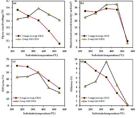 Solar Cell Device Parameters As A Function Of The Azo Layer Substrate