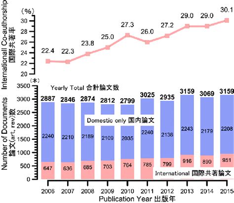 Research Collaboration Trends 2006 2015 Bottom Bar Diagram Showing