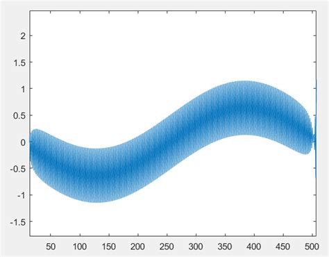 Finite Difference MATLAB FFT Differentiation Computational Science Stack Exchange