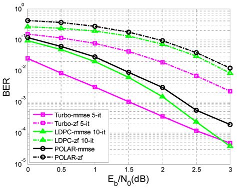 Performance Analysis Of Turbo Codes Ldpc Codes And Polar Codes Over