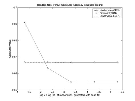 Log 10 Of Rns Versus Nied Qrng Sims Prng Based 1 D Mci With