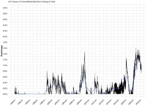 Why Us Treasury 10 Years Will Go To 6