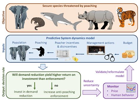 Decision Support Framework For Strategic Investment In Demand Reduction Download Scientific