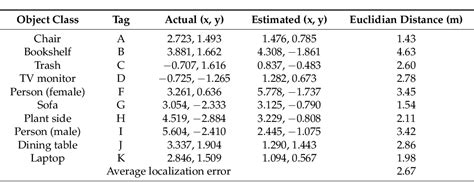 table 7 from a real time semantic map production system for indoor