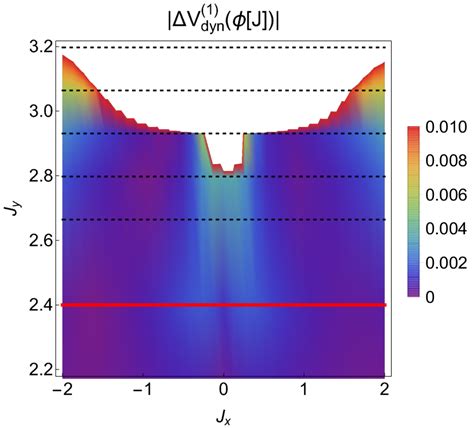 Absolute Value Of The Numerical Error Of V 1 Dyn Computed With The