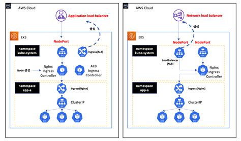Using Application Load Balancer Network Load Balancer With The Nginx Ingress Controller On Eks